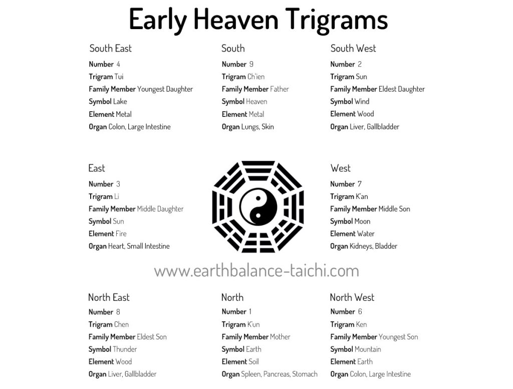 Tai Chi Trigrams and how they relate to Taoist Philosophy