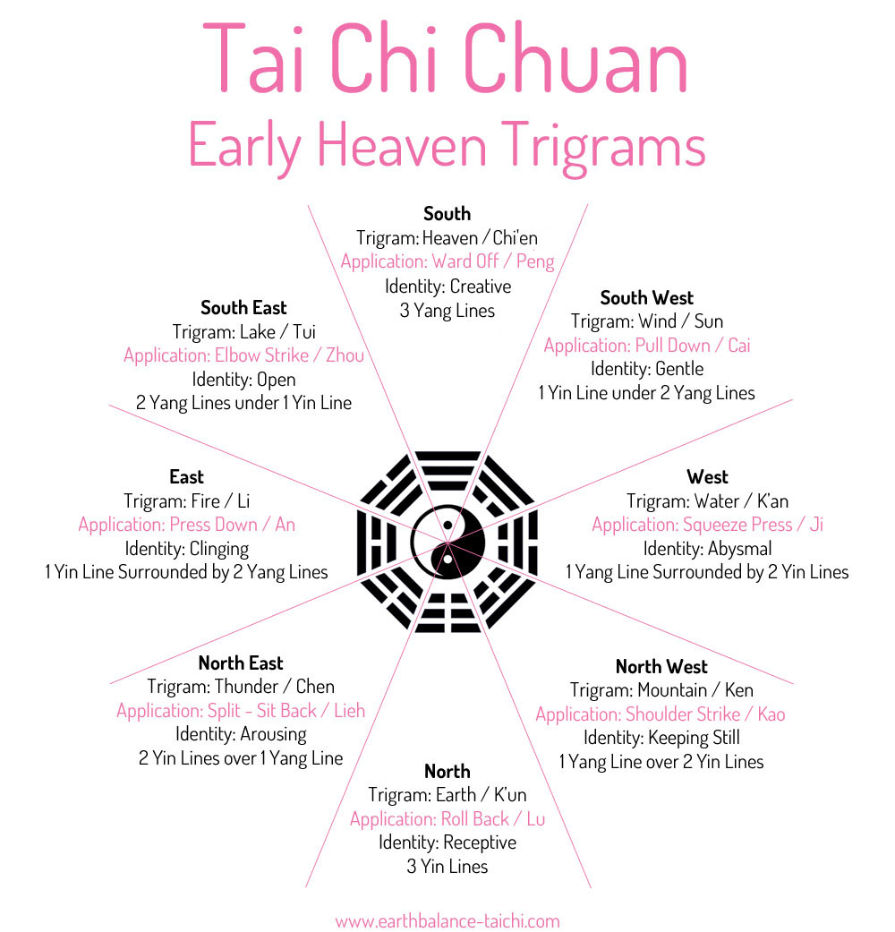 Tai Chi Trigrams and how they relate to Taoist Philosophy